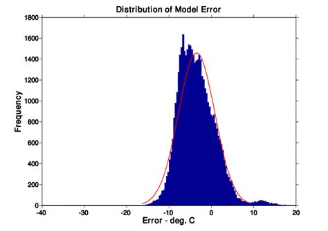 Process Model Errors WT17658 2004 Data Download Scientific Diagram