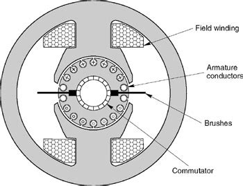 Chapter Conventional D C Motors Engineering