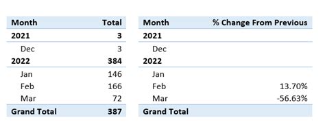 How Can I Get A Pivottable To Compare Values In Two Separate Fields Eg