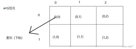 Java中string与基本数据类型的转换及数组操作 Csdn博客