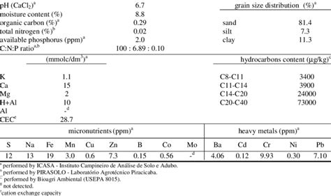 RC Soil Characteristics Download Table