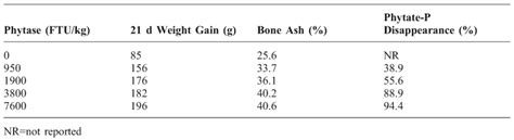 Super Dosing Effects Of Phytase In Poultry And Other Monogastrics Worlds Poultry Science