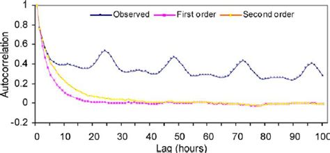 Autocorrelation Functions Of Observed And Synthetically Generated Wind