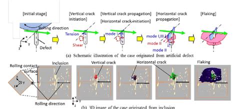 Process Of Rcf Crack Initiation And Propagation Download Scientific