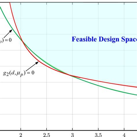 A New Efficient Hybrid Approach For Reliability‑based Design Optimization Problems Request Pdf