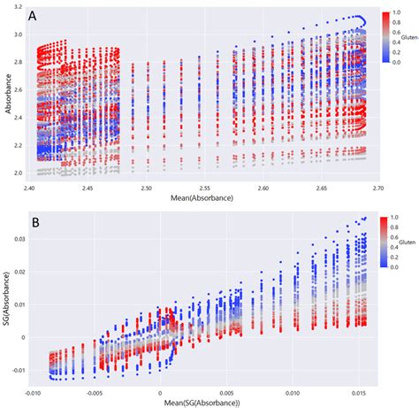 Analyzing Spectral Data Multivariate Methods And Advanced Pre Processing