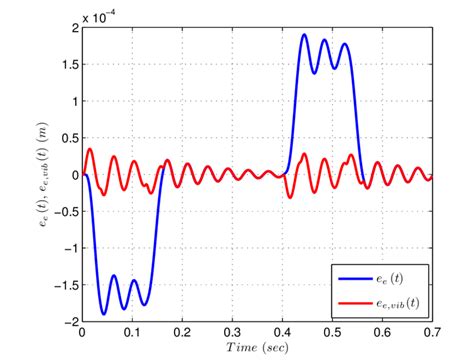 5 elasticity error signal blue and vibratory elasticity error signal