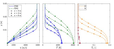1 Streamwise Velocity Temperature And Atomic Species Mass Fractions