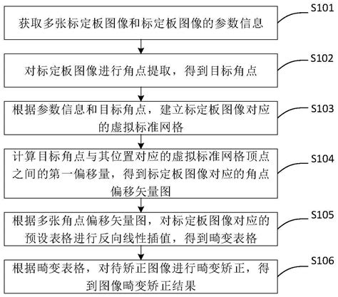 一种图像畸变矫正方法、装置、设备及存储介质与流程