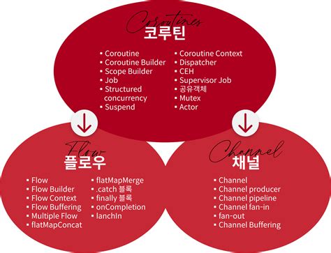 The Red 효과적인 비동기처리를 위한 Kotlin Coroutines And Flow 마스터 By 김용욱 패스트캠퍼스