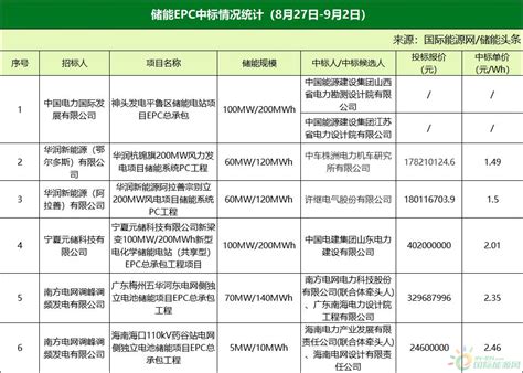 Epc最高246元wh！系统均价155元wh！本周12gw储能招中标项目【储能项目·周分析】 发电侧 储能项目 国际储能网