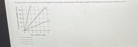 Solved The Figure Shows An Acceleration Versus Force Graph