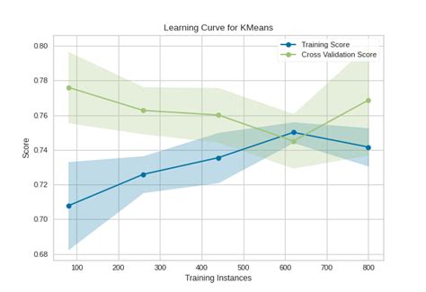 Learning Curve — Yellowbrick V1 4 Documentation