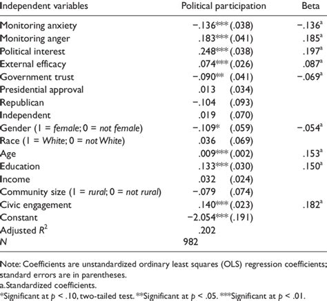 Political Participation Factor Score Model Ordinary Least Squares Download Scientific Diagram