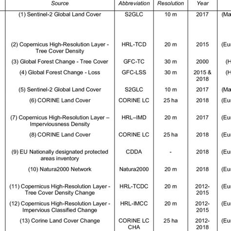 Datasets Used To Determine The Hard Constraints In Ml Identification Download Scientific
