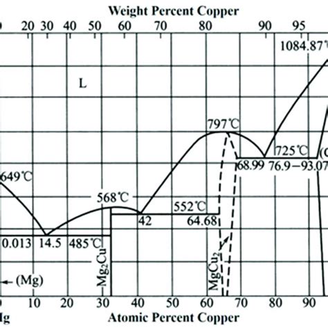 Mg Cu Binary Phase Diagram 20 Download Scientific Diagram
