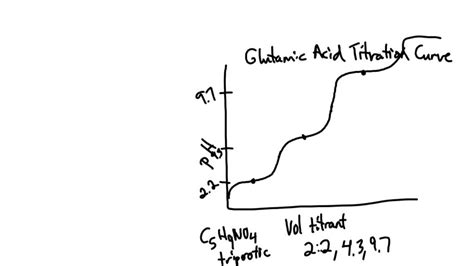 SOLVED Draw The Titration Curve Below And The Structure S Of The