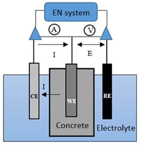Types Of Electrochemical Techniques At Molly Lake Blog