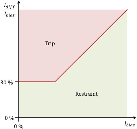 Typical Characteristic Of A Current Differential Protection Element Download Scientific Diagram