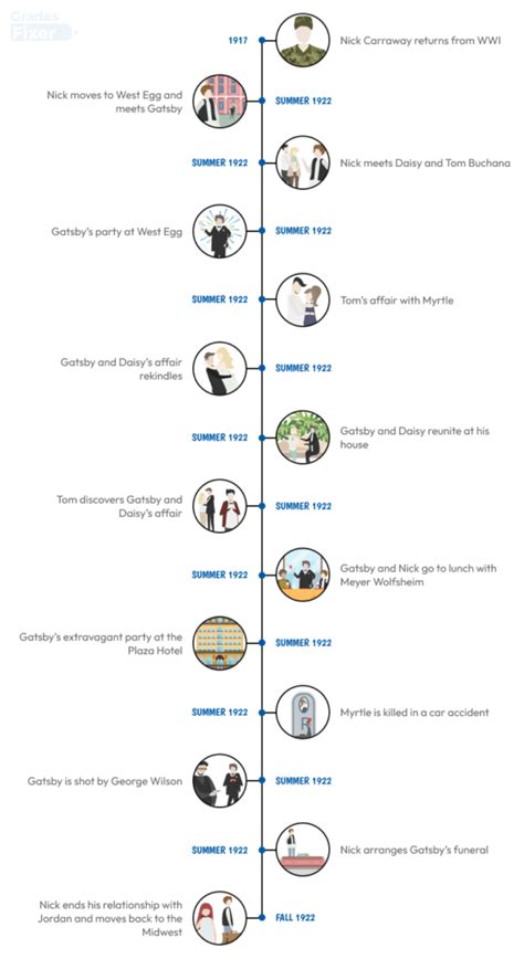 The Great Gatsby Study Guide Infographics Visualizing The Themes And