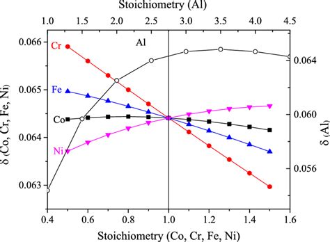 Lattice Distortion δ As A Function Of Stoichiometry Of The Various Download Scientific Diagram