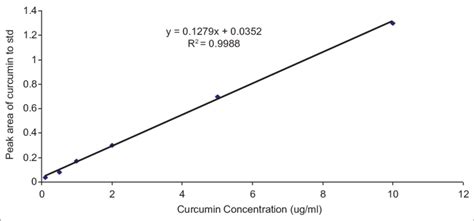 linear standard curve of curcumin in aqueous humor of rabbit download scientific diagram