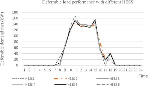 Operational Optimisation Of Grid Connected Microgrids Incorporating