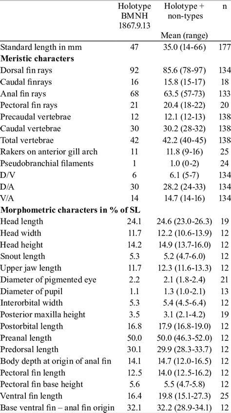 Meristic And Morphometric Characters Of Didymothallus Mizolepis