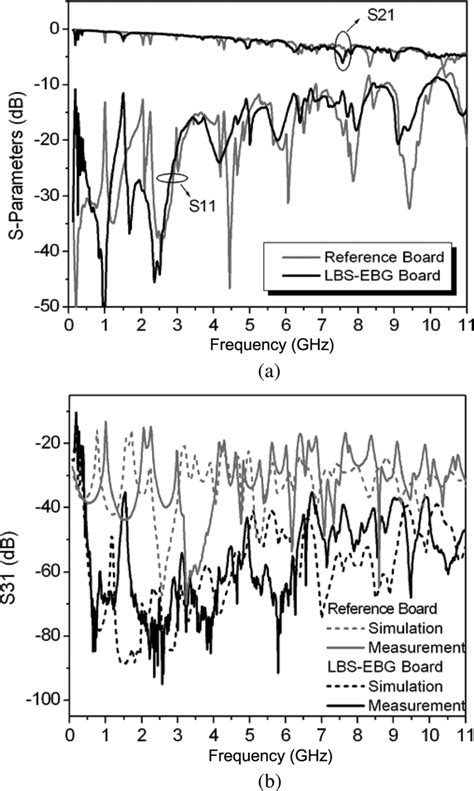 comparison of s parameters of multilayer reference board and lbs ebg