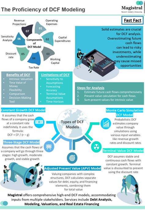 The Proficiency Of DCF Modeling