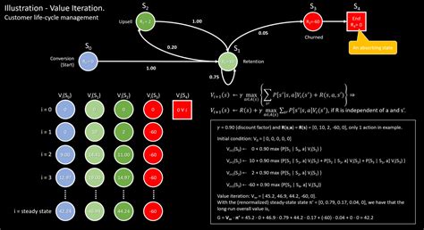Markov Chains Ai Strategy And Policy Blog