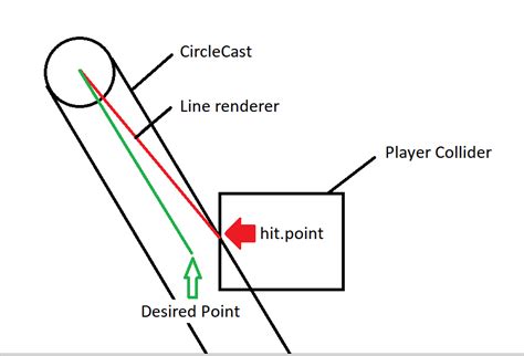 LineRenderer And CircleCast Not Matching Up Over Distance Unity Forum