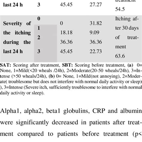 Urticaria Activity Score Uas Download Scientific Diagram