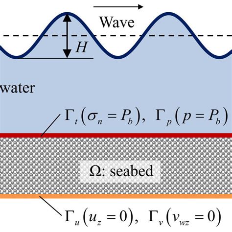 Schematic Of The Wave Seabed Interactive Problem Download Scientific