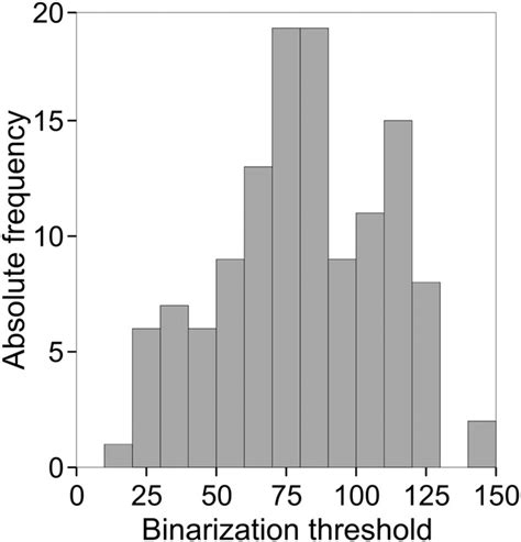 Histogram Plot Shows Achieved Optimum Visual Agreement Thresholds Used Download Scientific