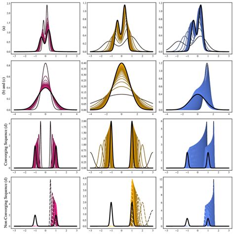 Test sequences π n nN used in Figure The colour and style of Download Scientific Diagram