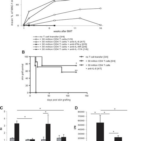 Rejection Of Donor Bm Is Triggered By Donor But Not Recipient Or F1 Cd4