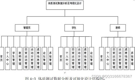 Pythondjango体质测试数据分析及可视化设计基于python的运动健康数据分析与可视化 Csdn博客