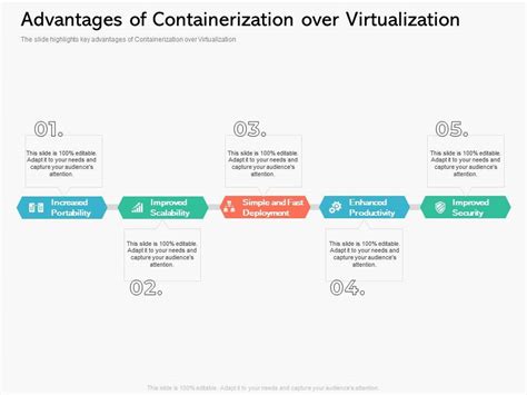 Advantages Of Containerization Over Virtualization Ppt Powerpoint