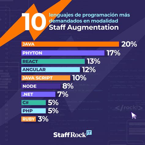 Lenguajes De Programacion Mas Utilizados Tipos Y Caracteristicas