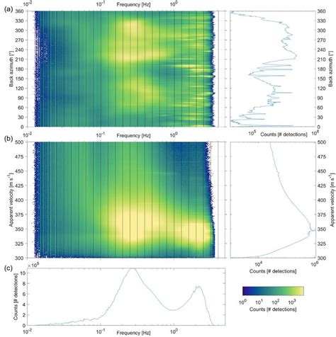 a frequency azimuth and b frequency velocity distributions left