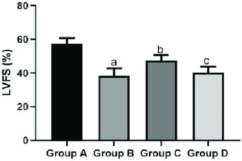 Comparison Of Lvfs Among The Groups A P