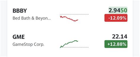 Anybody Else Noticed The Inverse Correlation R Superstonk