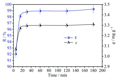 Distribution Of Uranium Ions At Ph 8 14 In This Study System