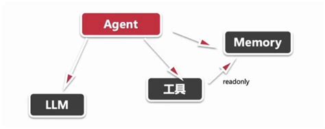【langchain】理论及应用实战（5）：agentlangchain Agent Csdn博客
