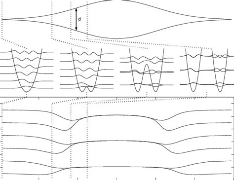 The Guided Matter Wave Interferometer A Two Beam Splitters Are Joined