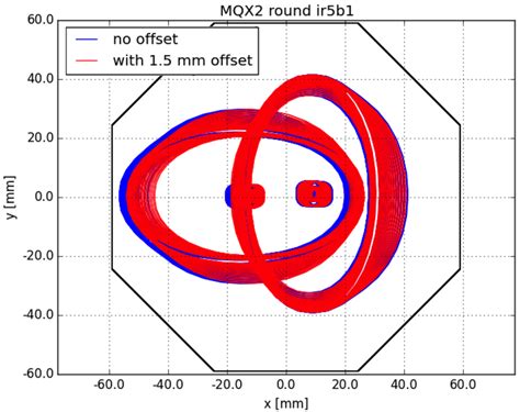 Layout Hllhcv11 Collision Optics 11σ Beam Envelope For Ir5 Beam 1
