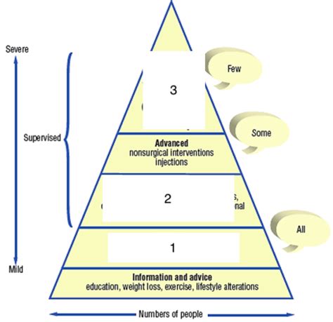 Treatment Of Oa Flashcards Quizlet