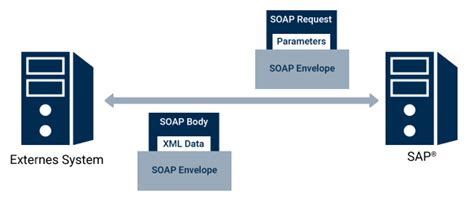 SAP Standardschnittstellen IDoc RFC BAPI REST SOAP SAP HANA