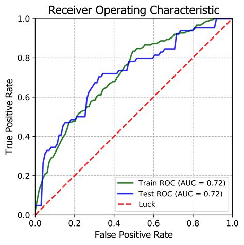Figure3 Performance Of Radiomics Model Based On Cet1 Images The Roc